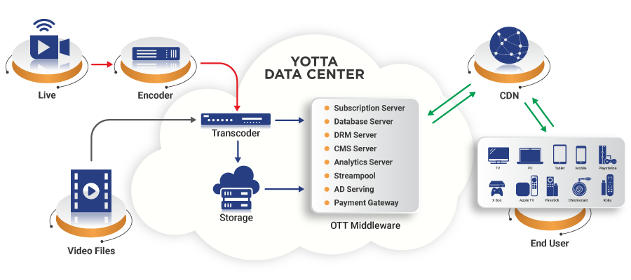 YottaPlex - OTT Platform as a Service